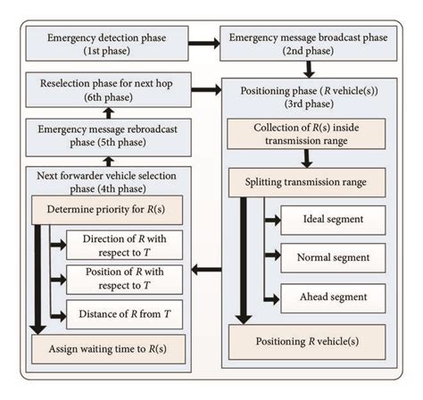The Proposed Protocol For Data Dissemination In Vanets Download