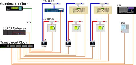 Example Ptp Solutions 3 1 Ptp Timing In A New Substation Automation…
