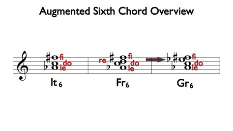 Augmented Sixth Chord Overview Youtube