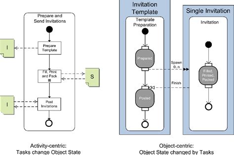 Figure 11 From Object Centric Process Models And The Design Of