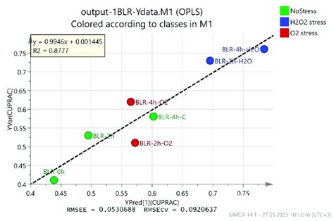 Opls Regression Models On Metabolic Fingerprints Of B Longum Gt15 Download Scientific Diagram