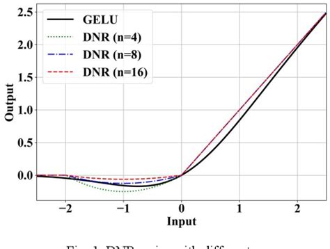 Figure 1 From Hardware Friendly Activation Function Designs And Its