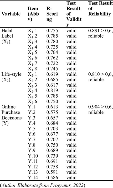 Validity Of Research Instruments Download Scientific Diagram