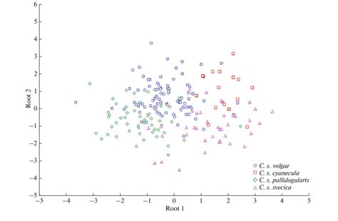 Visualization Of The Results Of Canonical Discriminant Analysis By