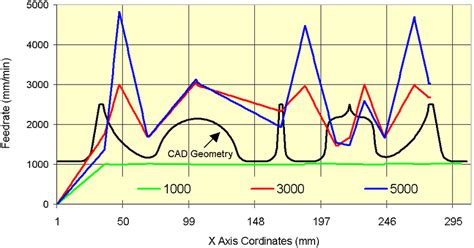 The Effects Of The Programmed Rate On The Real Feedrate Download