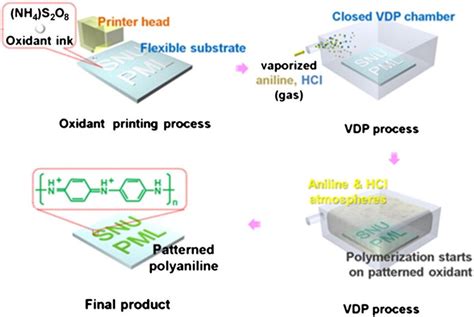 The Patterning Conducting Polymer Using Vapor Deposition Download Scientific Diagram