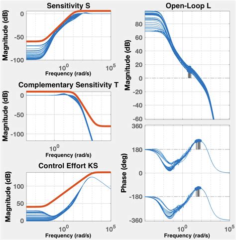 Sensitivity Functions S T KS L KG Using The Regulator 34 Download Scientific Diagram