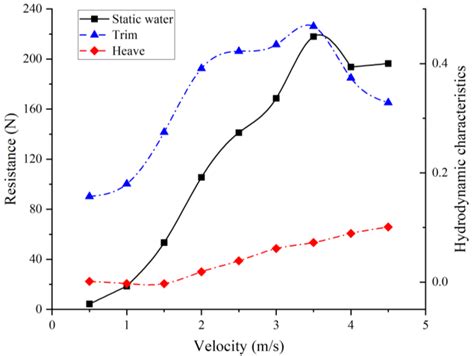 Hydrodynamic Performance Of Autonomous Amphibious Robot In Static Water Download Scientific