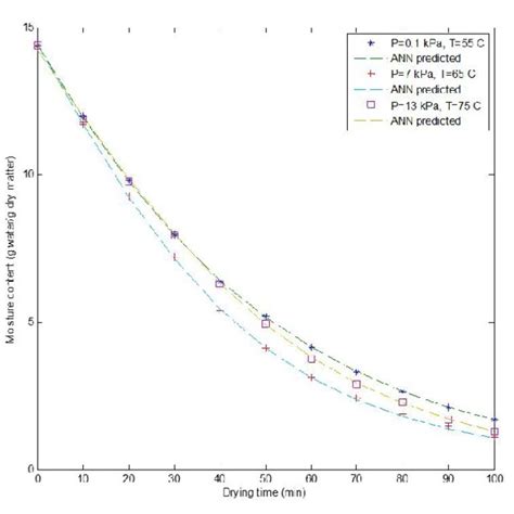 Comparision Between Moisture Content Data Predicted By The Best Ann And