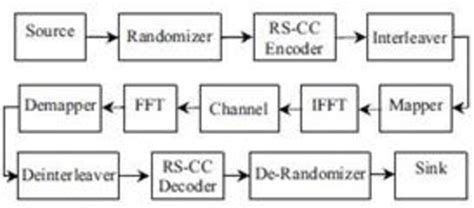 Figure 1 From Design And Fpga Implementation Of Address Generator Using