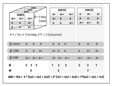 Computation Of The Motifs And Alerts From Sensor Matrices Download Scientific Diagram