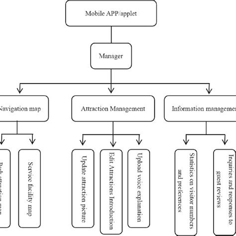 The Background Module Design Of The Mobile Guide System Administrator