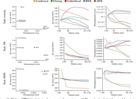 Figure 16 From Pretraining Language Models With Human Preferences Semantic Scholar