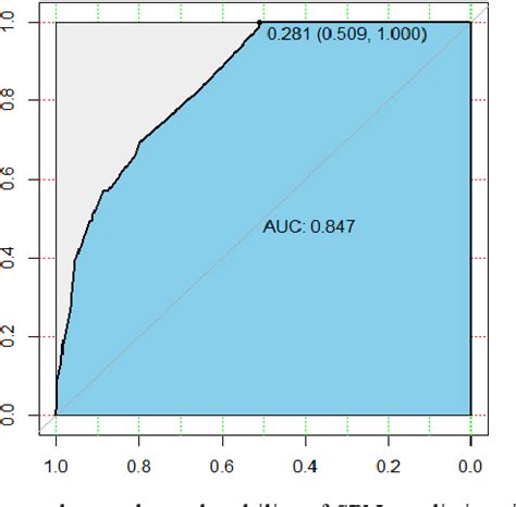 Figure From Solitary Pulmonary Nodules Prediction For Lung Cancer Patients Using Nomogram And