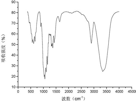 Method For Preparing Cellulose Grafted Lactide Copolymer By Using Heating Method Eureka Patsnap
