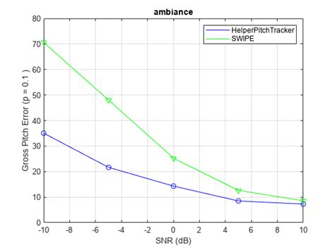 Pitch Tracking Using Multiple Pitch Estimations And Hmm Matlab And Simulink