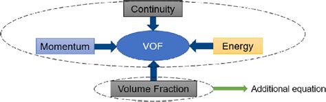 The Volume Of Fluid Method Download Scientific Diagram