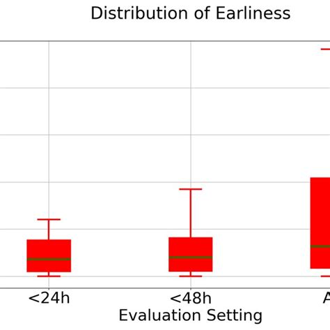 The Distribution Of Earliness Using Test Dataset Measured In Terms Of