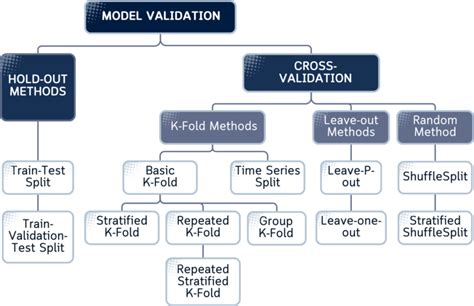 Model Validation Techniques Explained A Visual Guide With Code Examples Towards Data Science