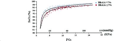 Arterial Oxyhemoglobin Sigmoid Curves Po 2 Partial Pressure Of Download Scientific Diagram