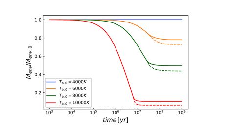 The Impact Driven Atmospheric Loss Of Super Earths Around Different