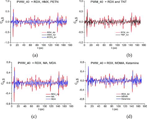 Correlation Coefficients Between The Signal Pwm 40 And The Standard