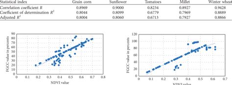 Regression Statistics For The Developed Models Of Ndvi Into Fgcc Download Scientific Diagram
