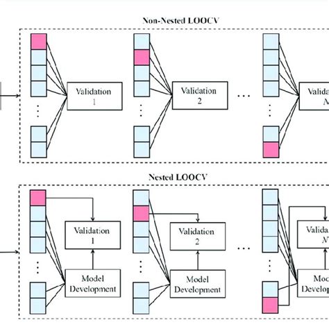 Illustration Of The Two Validation Frameworks Non Nested Loocv And