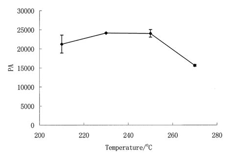 Effect Of The Desorption Temperature Download Scientific Diagram