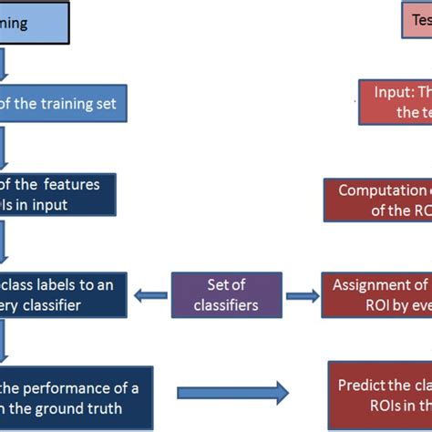 Overview Of Our Ensemble Based Approach The Proposed Ensemble