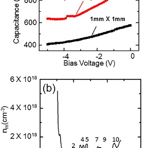 Color Online A Capacitance Voltage Characteristics Of Nanowire Leds