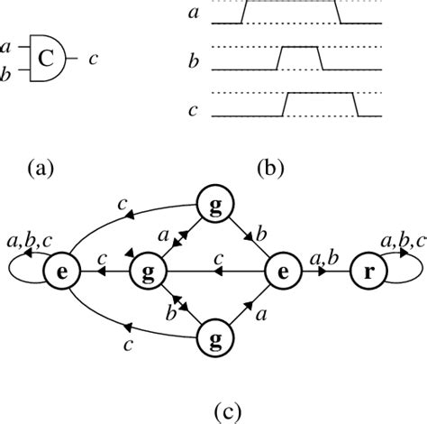 Figure 1 From Verification Of Speed Dependences In Single Rail Handshake Circuits Semantic Scholar