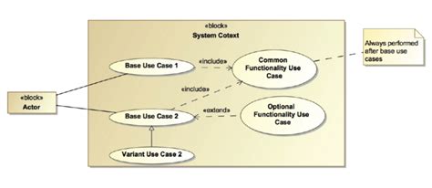 Use Cases And Use Case Diagrams Beyond MBSE