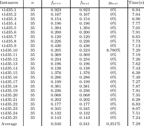 Computational Results On The 25 Random Instances With N 35 Download