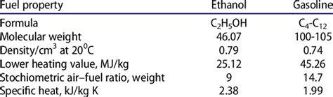 Properties Of Ethanol And Gasoline Download Table