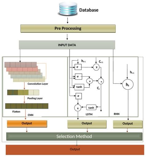 A Multi Parameter Forecasting For Stock Time Series Data Using Lstm And Deep Learning Model