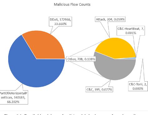 figure 5 2 from iot malicious traffic classification using machine learning semantic scholar