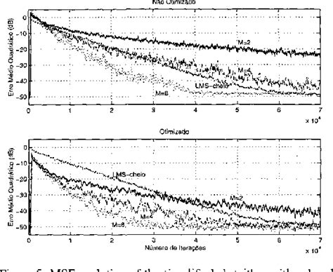 Figure 1 From Prototype Filter Design For Subband Adaptive Filtering Structures With Critical