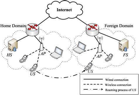 Model Of The Heterogeneous Wireless Networks Download Scientific Diagram