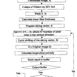 Flow Chart Of The Slicing Algorithm Download Scientific Diagram