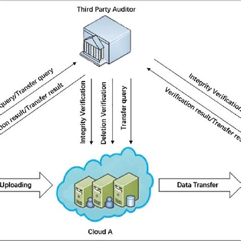 Pdf New Provable Data Transfer From Provable Data Possession And Deletion For Secure Cloud Storage