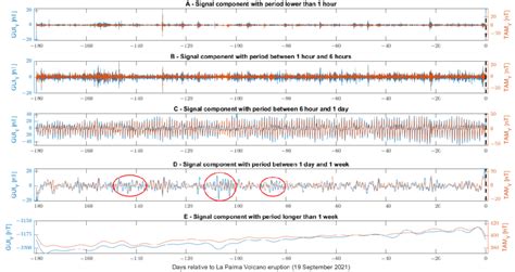 Geomagnetic Y East Component Of Geomagnetic Field Measured By Gui And