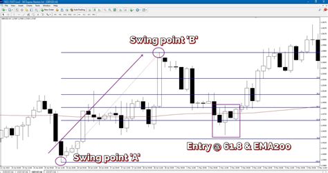 Mastering Fibonacci Retracement Trading For Beginners A Step By Step Guide Pullback Forex Trading
