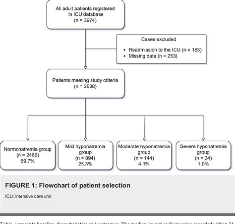 Figure 1 From Association Between Early Hyponatremia And Clinical Outcomes In Critically Ill