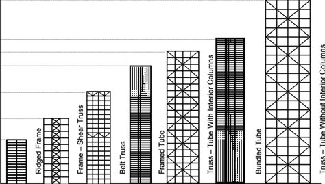 Structural And Load Component Of High Rise Buildings