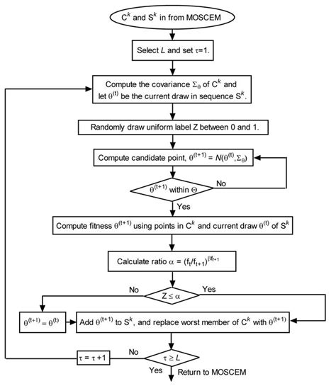 Flowchart Of The Sequence Evolution Metropolis Sem Algorithm Employed