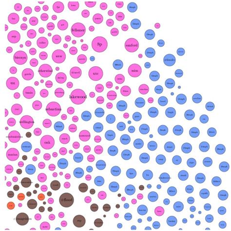 Graph Of Topic Communities Attractions Download Scientific Diagram