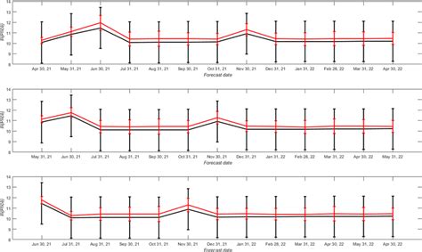 95 Confidence Intervals Related To The Algorithm Mtsvm Enhanced Using