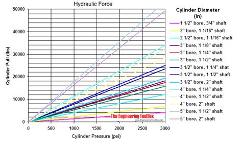 Hydraulic Pressure Calculator