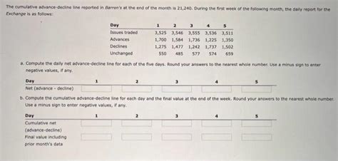 Solved The Cumulative Advance Decline Line Reported In